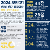 레마어학원 보인고영어 중간고사 상세분석 및 성적우수자 24년 1학기중간고사 1등급 6명 1학년 4명 2학년 2명